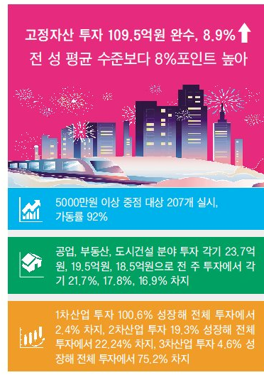 상반기 전 주 투자 및 대상 건설 안정성장 이뤄내 연변일보 Yanbian Daily